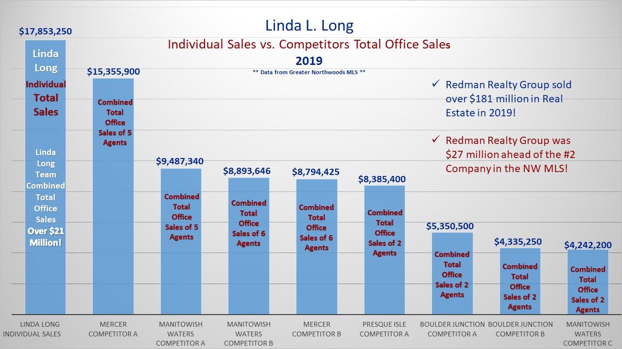 A Proven Track Record – Linda Long Real Estate